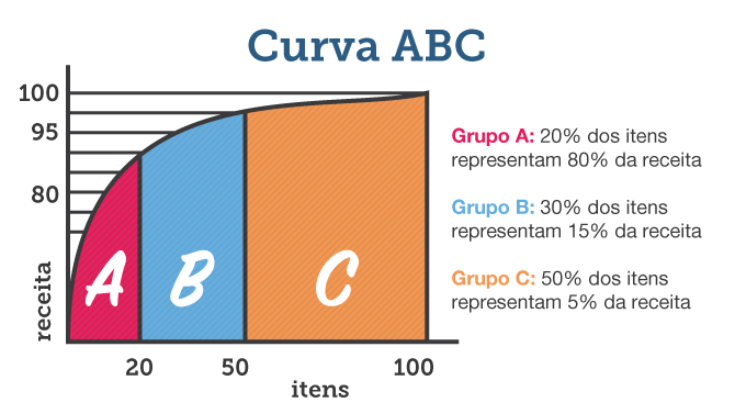 Confira o que é e como calcular a curva ABC em 5 passos